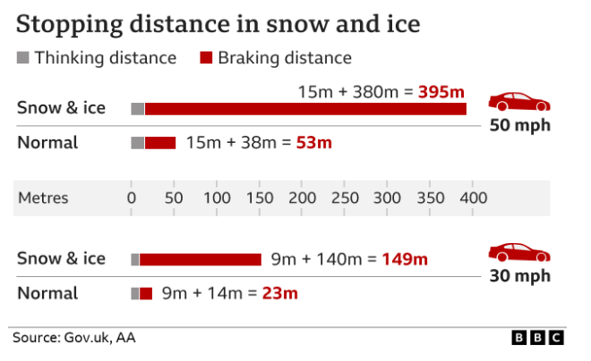 How Much Can Stopping Distance Increase in Ice?