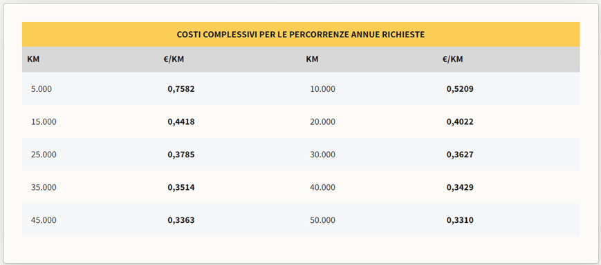 Costo chilometrico per furgoni e altri veicoli: come calcolarlo